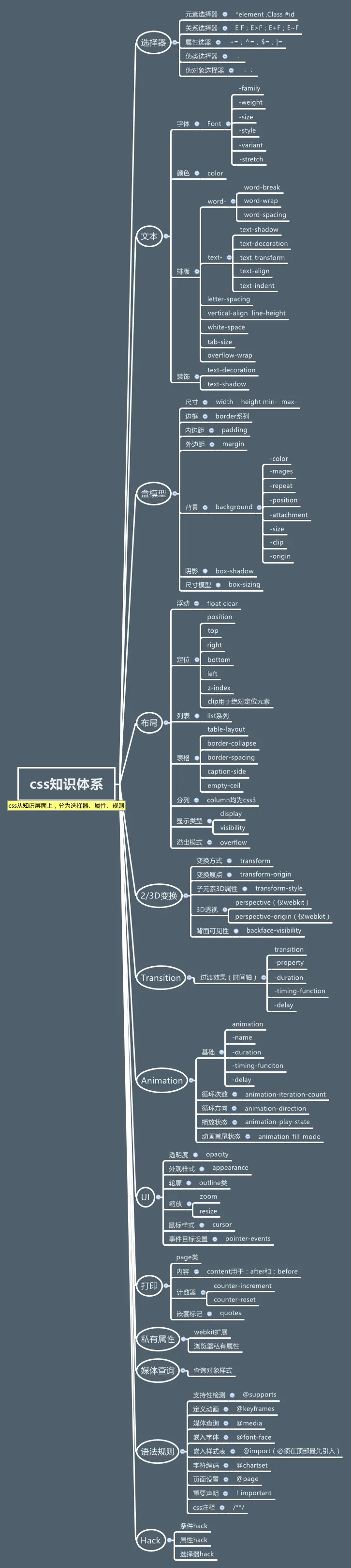 前端html与css学习笔记总结篇超详细htmlcss学习笔记 Csdn博客