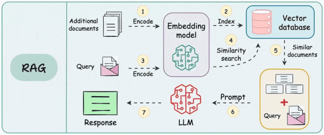 全面解析LLM业务落地：RAG技术的创新应用、ReAct的智能化实践及基于业务场景的评估框架设计_react rag-CSDN博客