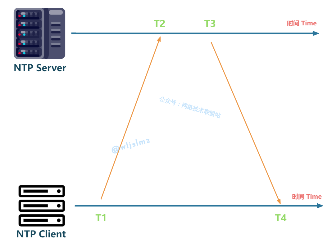 六千字详细图解网络时间协议（NTP），带你领略NTP的魅力！_ntp协议-CSDN博客