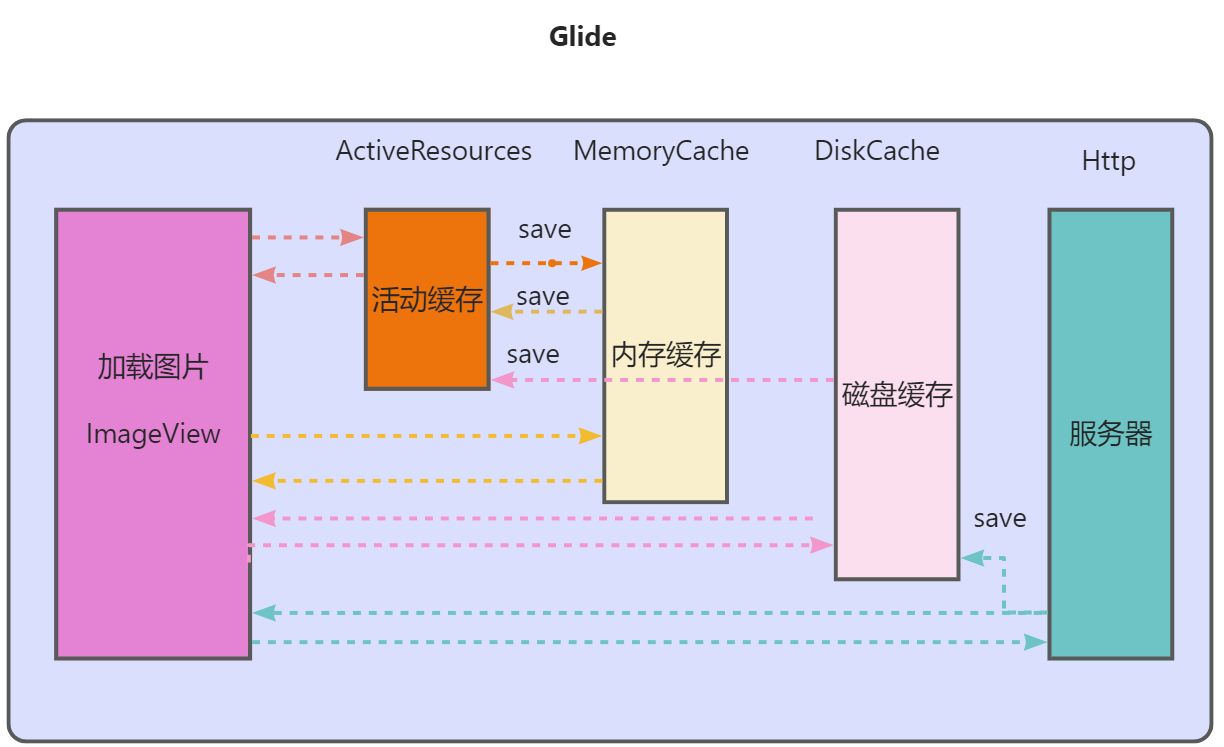 Glide源码解析-四级缓存_glide四级缓存-CSDN博客