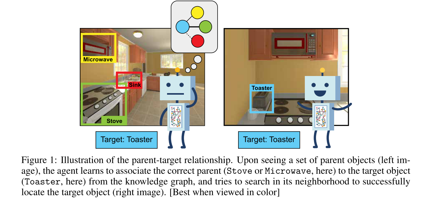 论文笔记 Learning hierarchical relationships for object-goal navigation_对象目标导航-CSDN博客