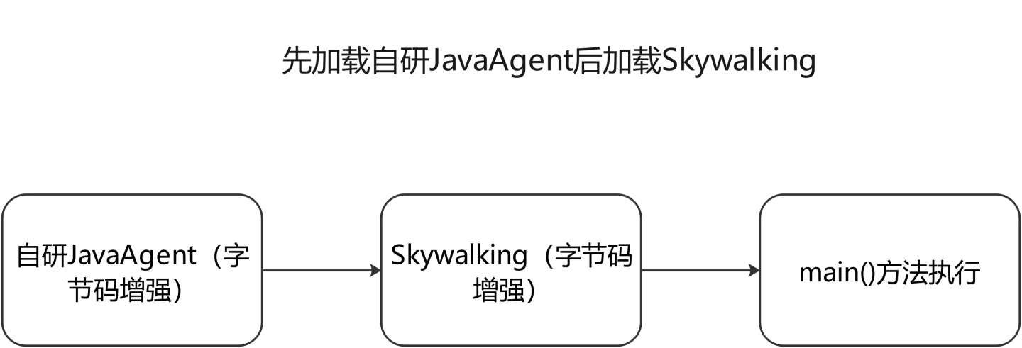 记一次多个java Agent同时使用的类增强冲突问题及分析jacoco Javaagent 端口冲突 Csdn博客