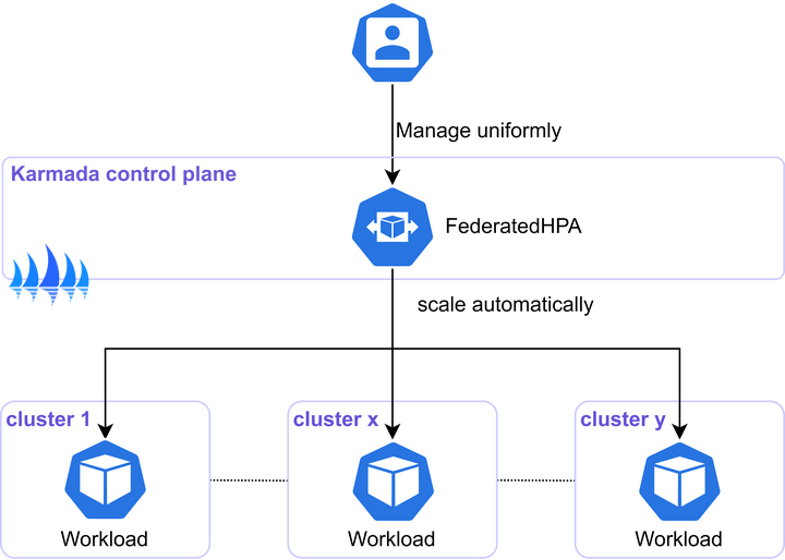Karmada：让跨集群弹性伸缩FederatedHPA突破新边界_华为云开发者联盟-华为云开发者联盟