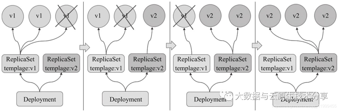 Kubernetes（k8s）中的五种控制器kubernetes 控制器 Csdn博客