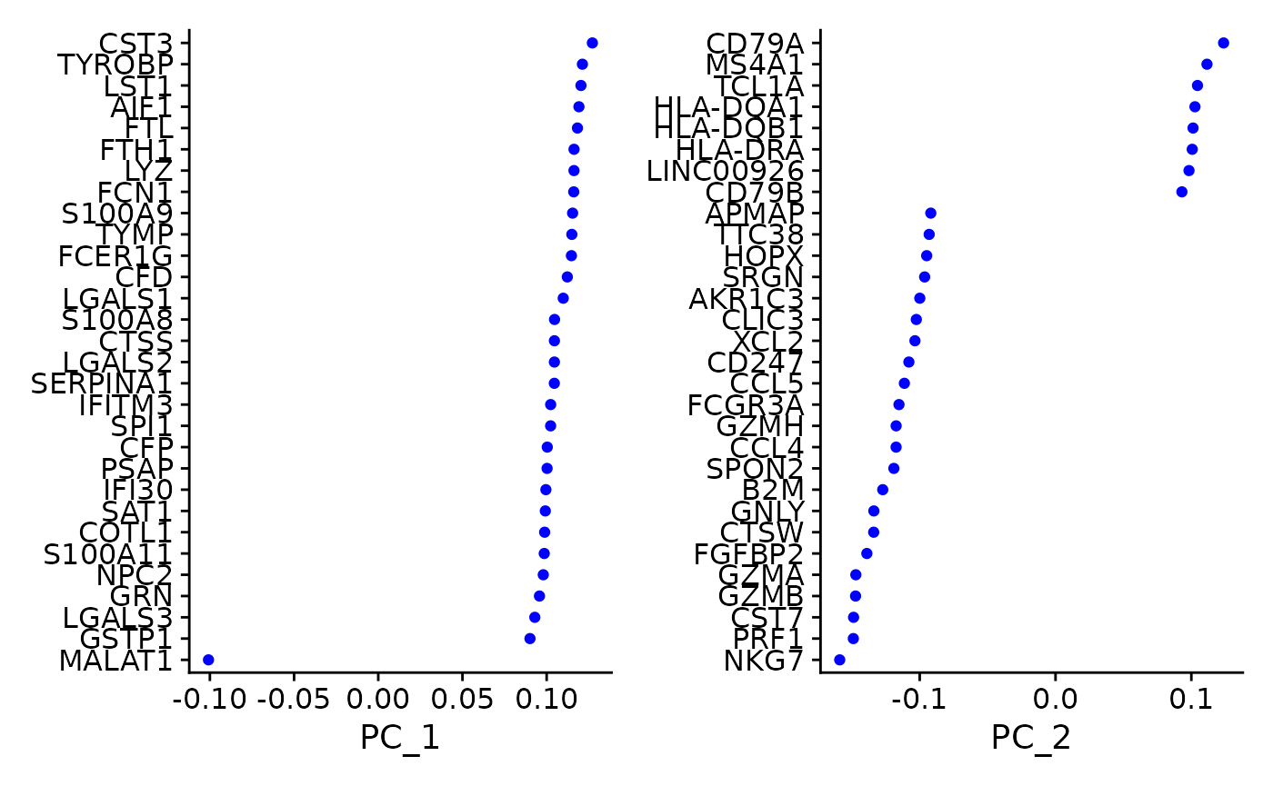 Seurat分析单细胞标准流程-CSDN博客