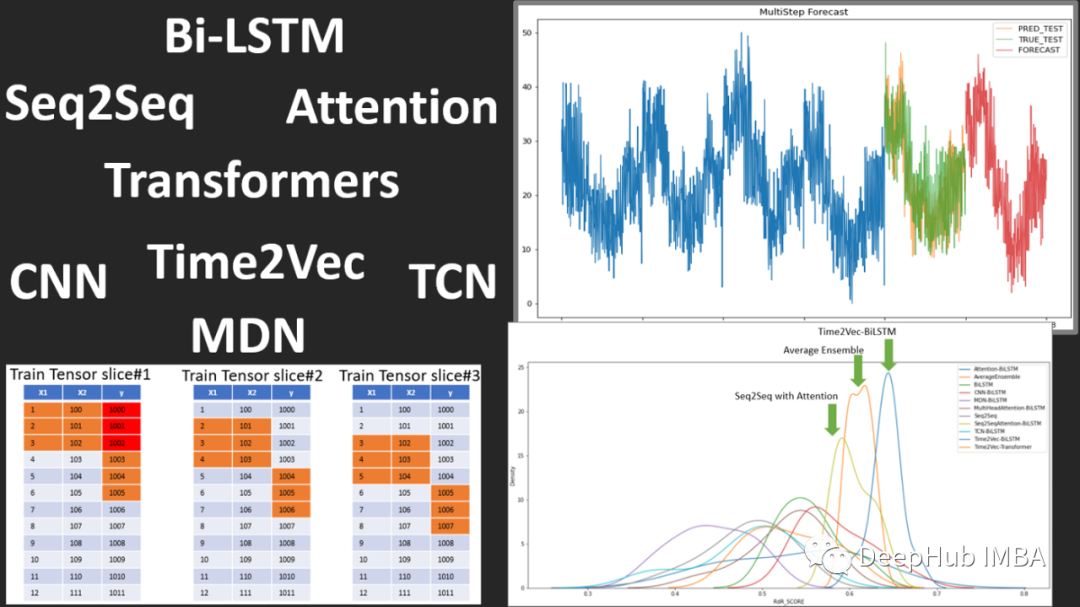 2022年深度学习在时间序列预测和分类中的研究进展综述-CSDN博客