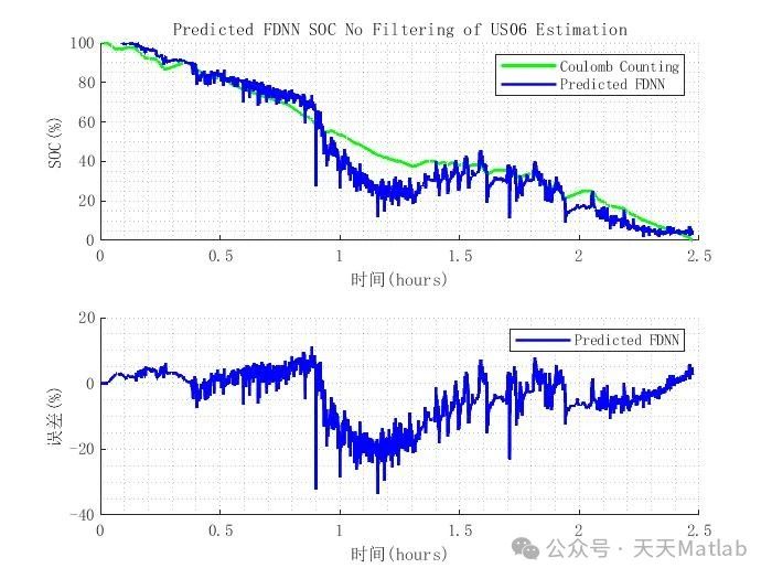 Matlab【SOC估计】基于扩展卡尔曼滤波器EKF和前馈深度神经网络FNN实现电池充电状态估计（含数据集）附代码_matlab ekf滤波-CSDN博客