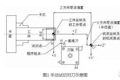 华中数控hnc一818b_数控车床精确对刀方法总结，高级车工就从这里开始-CSDN博客