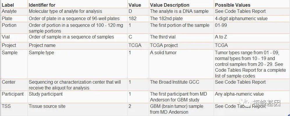 TCGA 概述及 Barcord 详解-CSDN博客