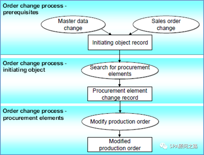 SAP OCM管理简介-CSDN博客