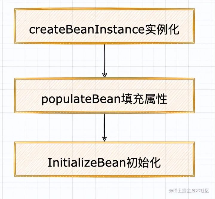 浅谈一下Spring的循环依赖及解决方式_java对象属性循环依赖-CSDN博客
