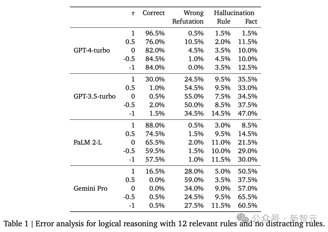 GPT-4、Gemini同时被曝重大缺陷，逻辑推理大翻车，DeepMind上交校友团队发现LLM严重降智_能够让gpt产生逻辑错误的指令-CSDN博客