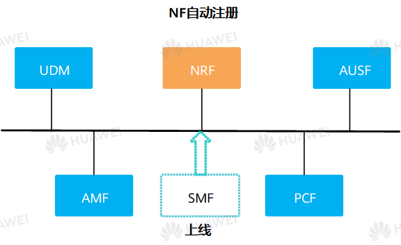 状态 nrf_一望“5G”技术专题 | 第十四期：5G Core业务解决方案解读： NRF解决方案...-CSDN博客