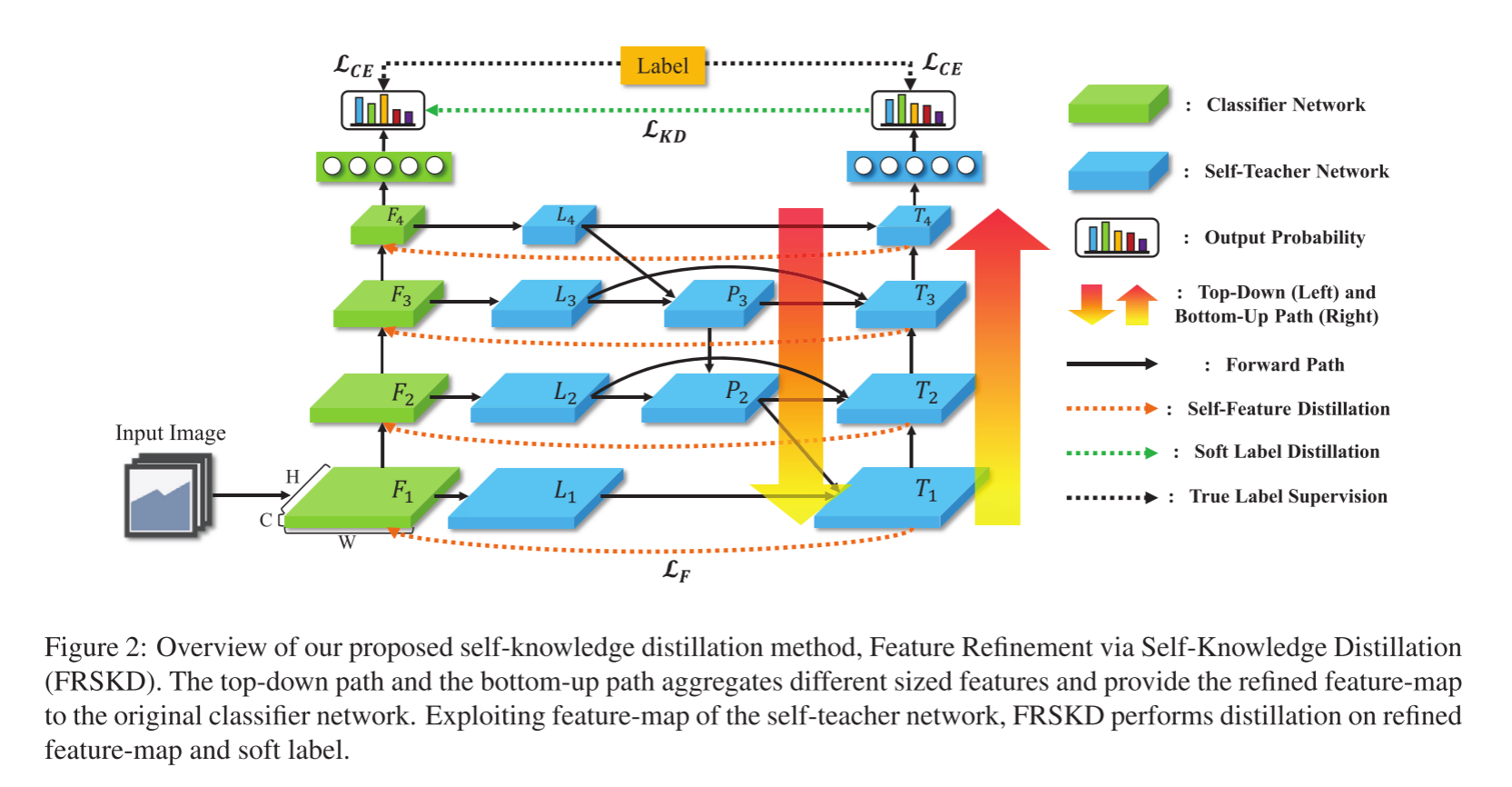 知识蒸馏小结_特征蒸馏 kl-CSDN博客