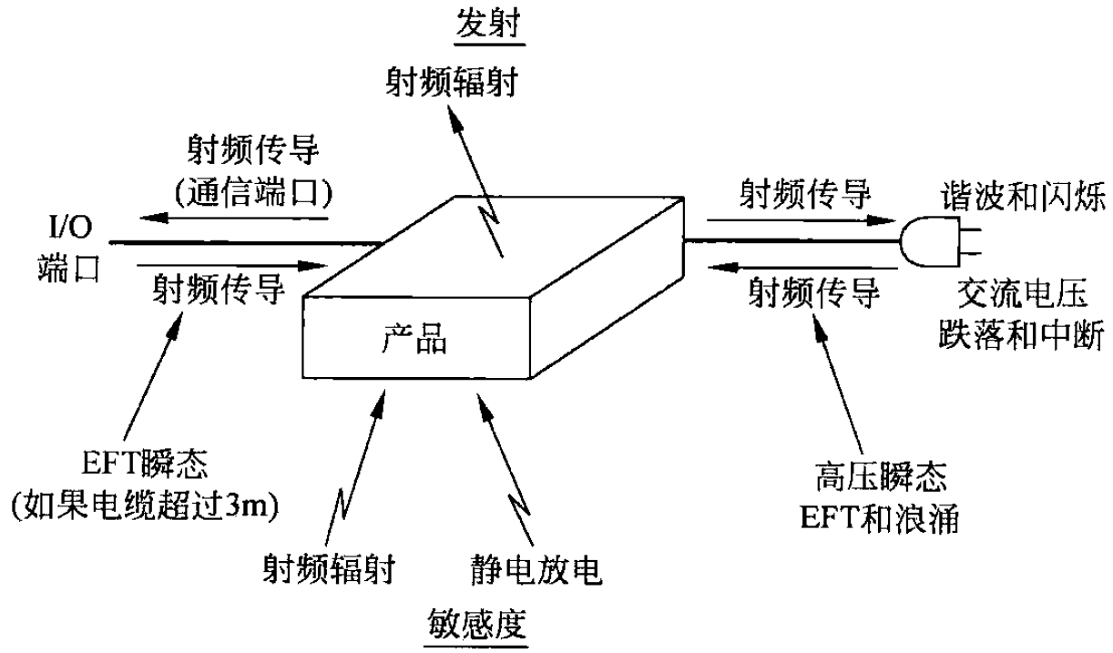 【EMC电磁兼容】01.06——标准测试类目之EMS_csdn ems各个测试解释-CSDN博客