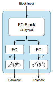 【时间序列】N-BEATS：对可解释时序预测的神经基础扩展分析-CSDN博客