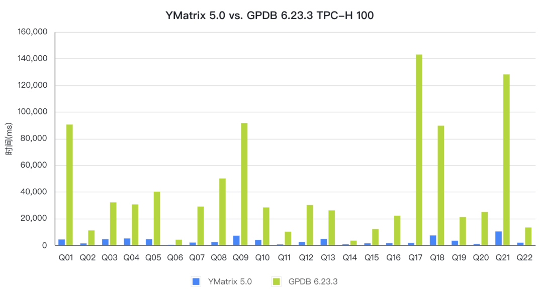 性能报告 Ymatrix 5 0 对比 Greenplum 超 12 倍性能提升，tpc H 基准测试报告发布 Matrixdb5 Csdn博客