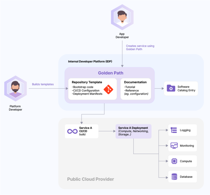 开发者的“高速公路”：一文搞懂黄金路径-CSDN博客