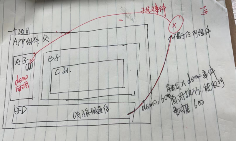 Vue学习:全局事件总线1 可以实现任意组件间的通信 实现x组件保证所有组件都能看到 Csdn博客