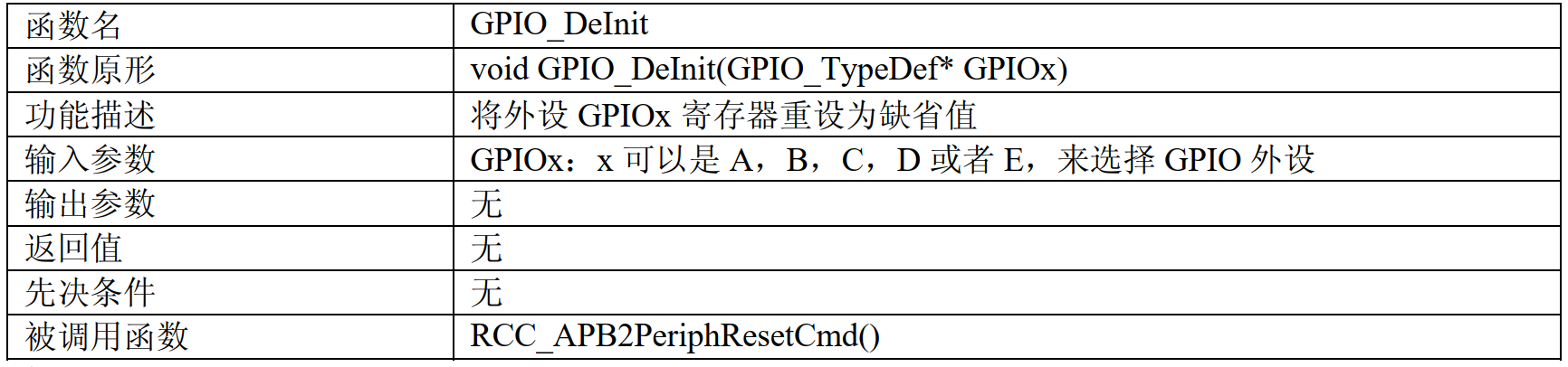 STM32基础---GPIO介绍及使用_使用gpio端口号-CSDN博客