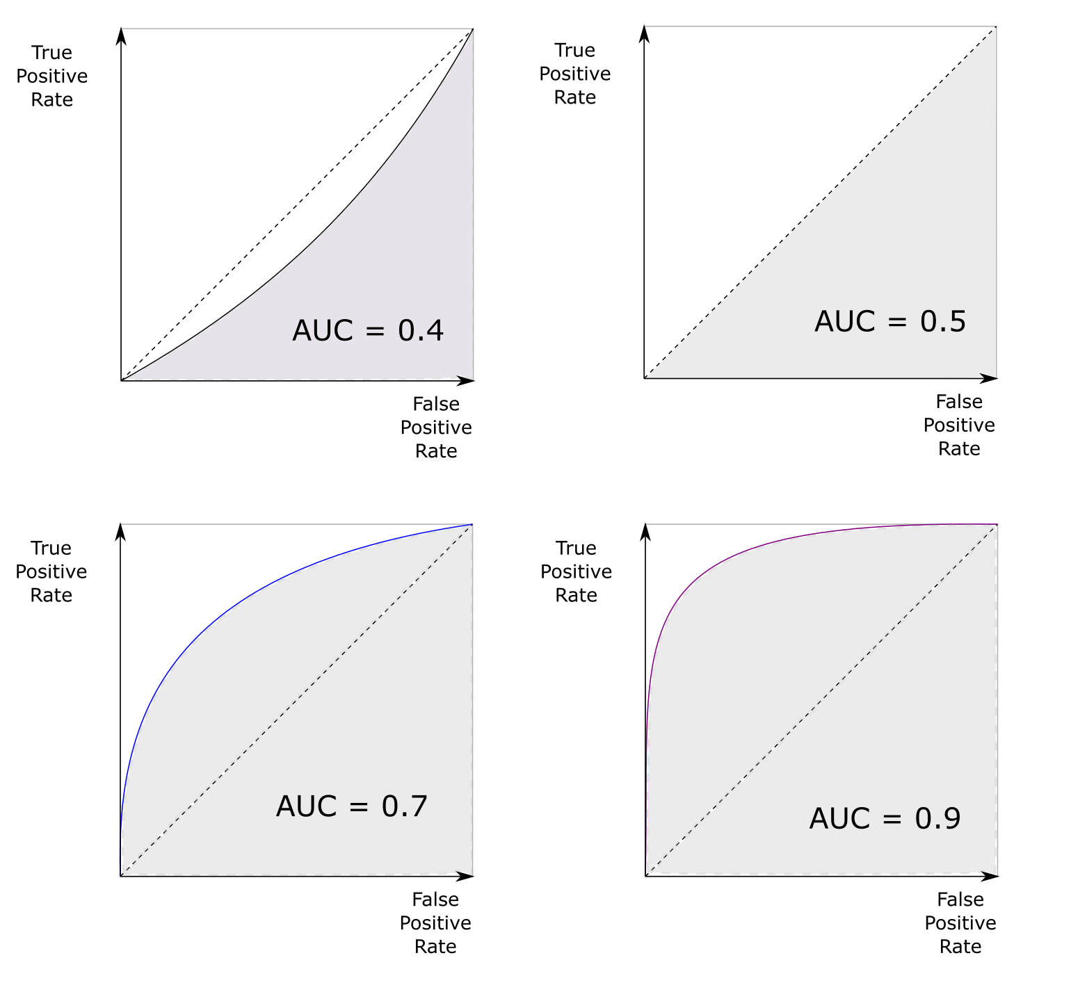 R语言构建LogisticRegression模型并计算AUC指标_r语言 weighted logistic regression-CSDN博客