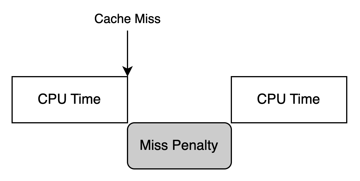 【Arch】MSHR in Non-Blocking Cache_non-blocking cache-CSDN博客