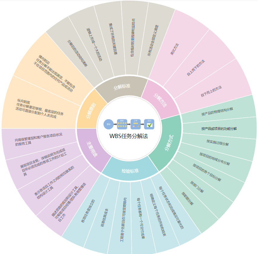 掌握WBS任务分解法-CSDN博客