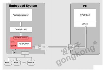 COMX51 基于 STM32 实现 PROFINET 从站开发_stm32 profinet-CSDN博客