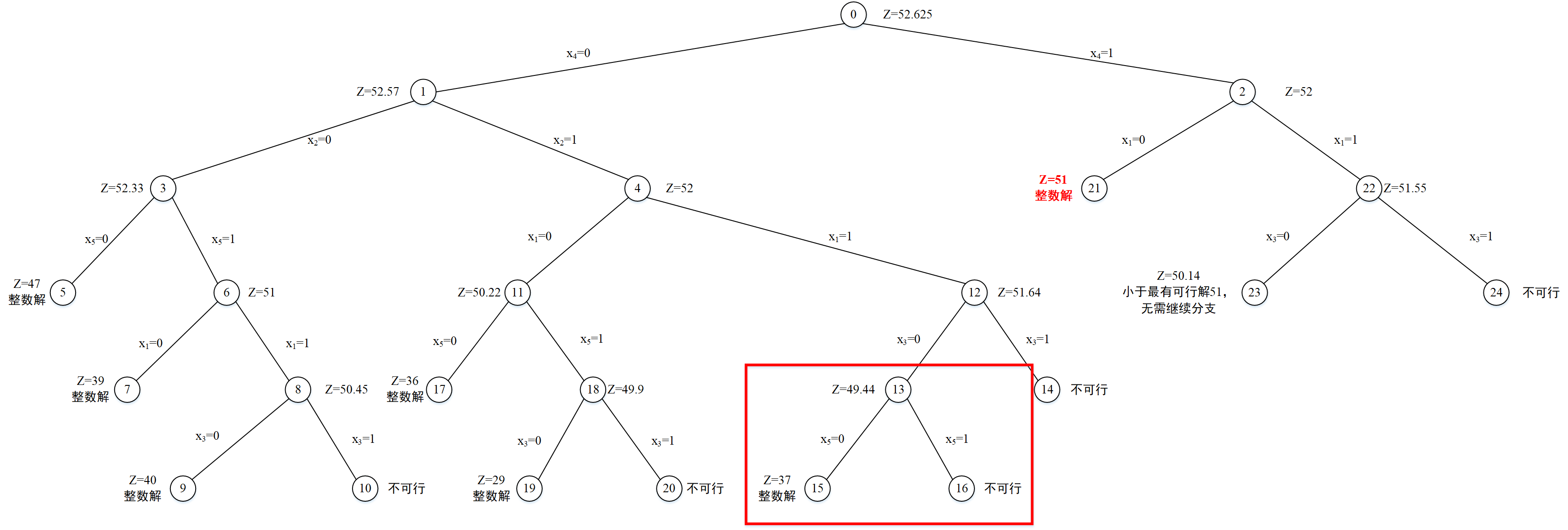 整数规划 分支定界算法求解0 1背包问题（附matlab代码）bandb算法 Csdn博客