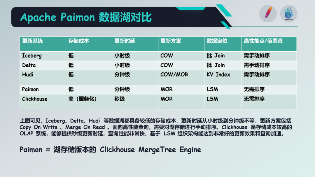 Apache SeaTunnel 和 Paimon 的爱恨情仇-CSDN博客