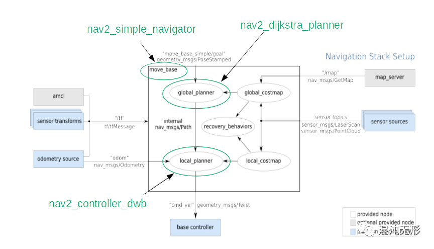 Navigation：从ROS到ROS2的变化_navigation2 相比于navigation1的优点-CSDN博客