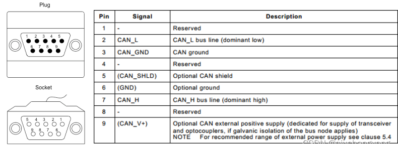 CAN总线标准接口与布线规范_can接口定义-CSDN博客