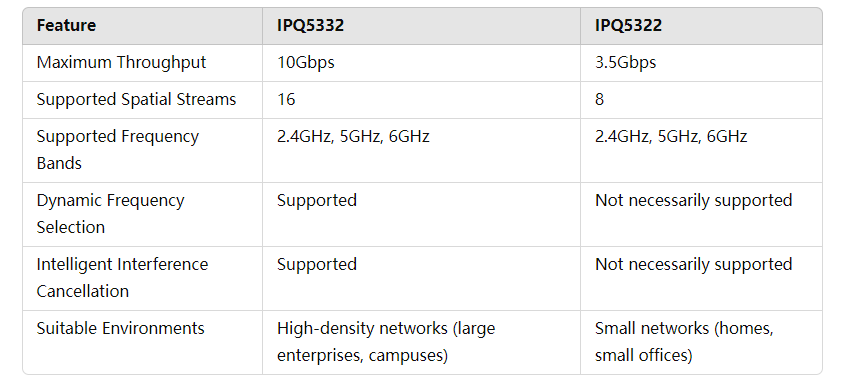 Exploring Qualcomm IPQ5332 and IPQ5322: The Champions of WiFi 7 Solutions-CSDN博客