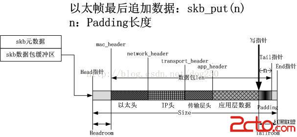sk_buff结构_skbuff结构-CSDN博客