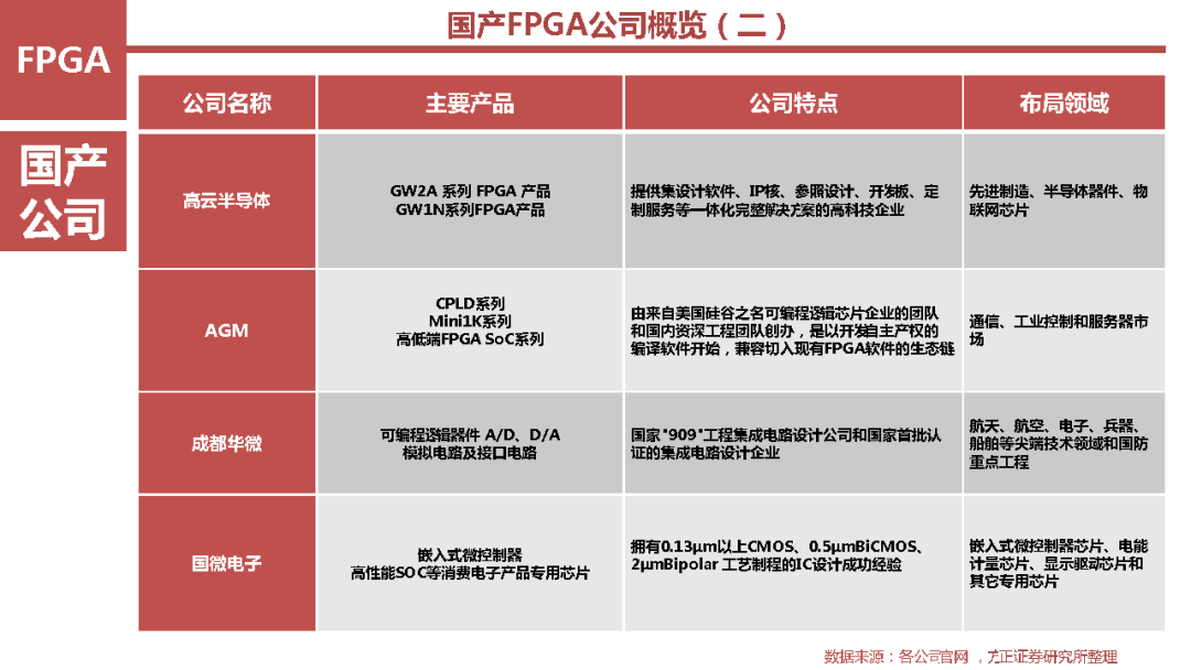 几十张ppt带你了解国产fpga研究框架fpga 入门 Ppt Csdn博客 