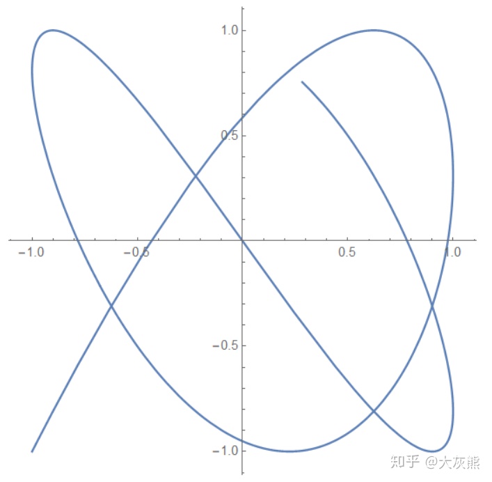 均匀三次b样条曲线mathematica与古典微分几何1 平面曲线2 Csdn博客 