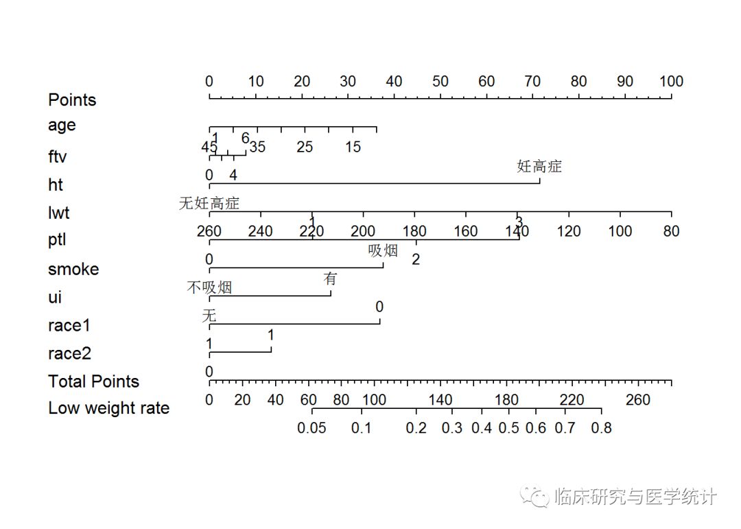 logistic回归分析 r_基于R语言的Logistic回归模型构建与Nomogram绘制_weixin_39666931的博客-CSDN博客