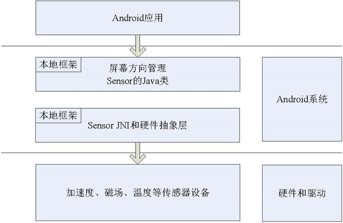 《Android Studio应用开发实战详解》第14章 Android传感器应用开发详解_androidstudio 安卓传感器开发-CSDN博客