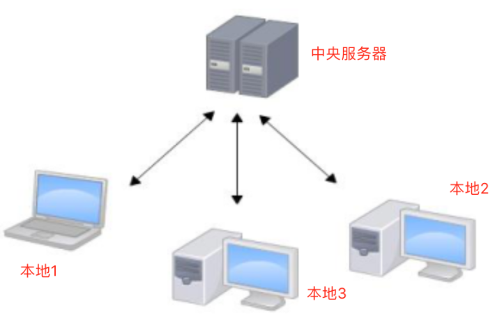 分布式版本控制系统——gitgit为什么是分布式版本控制系统 Csdn博客 