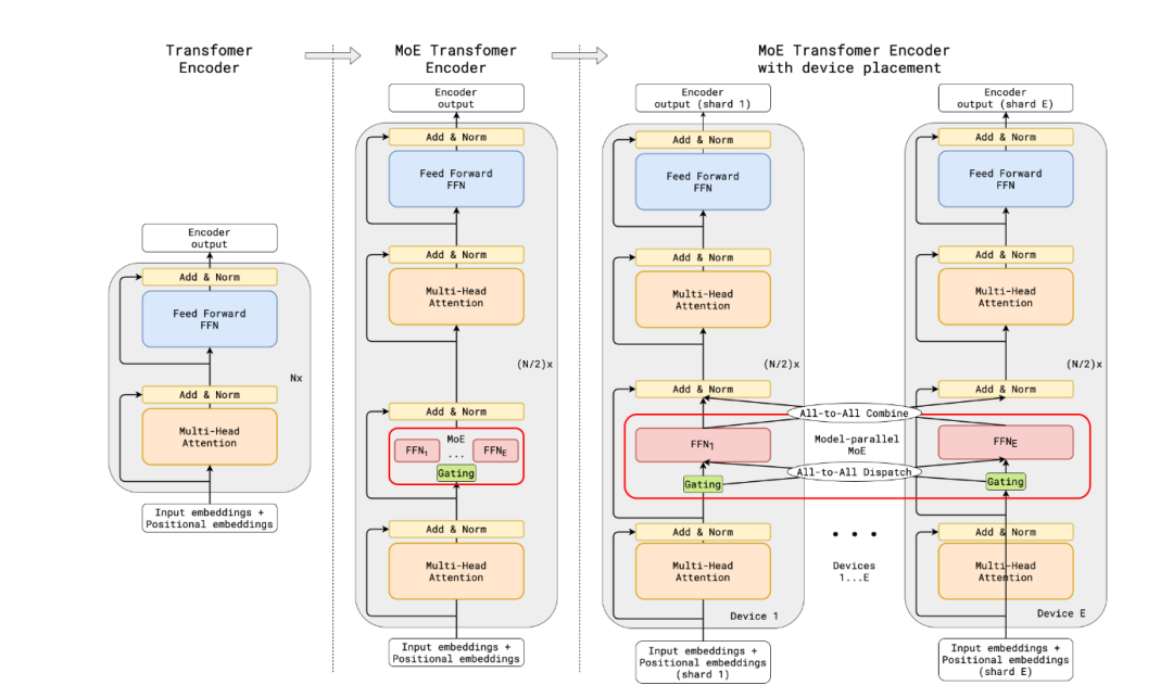 MoE：LLM终身学习的可能性_机器学习_华为云开发者联盟-华为云开发者联盟