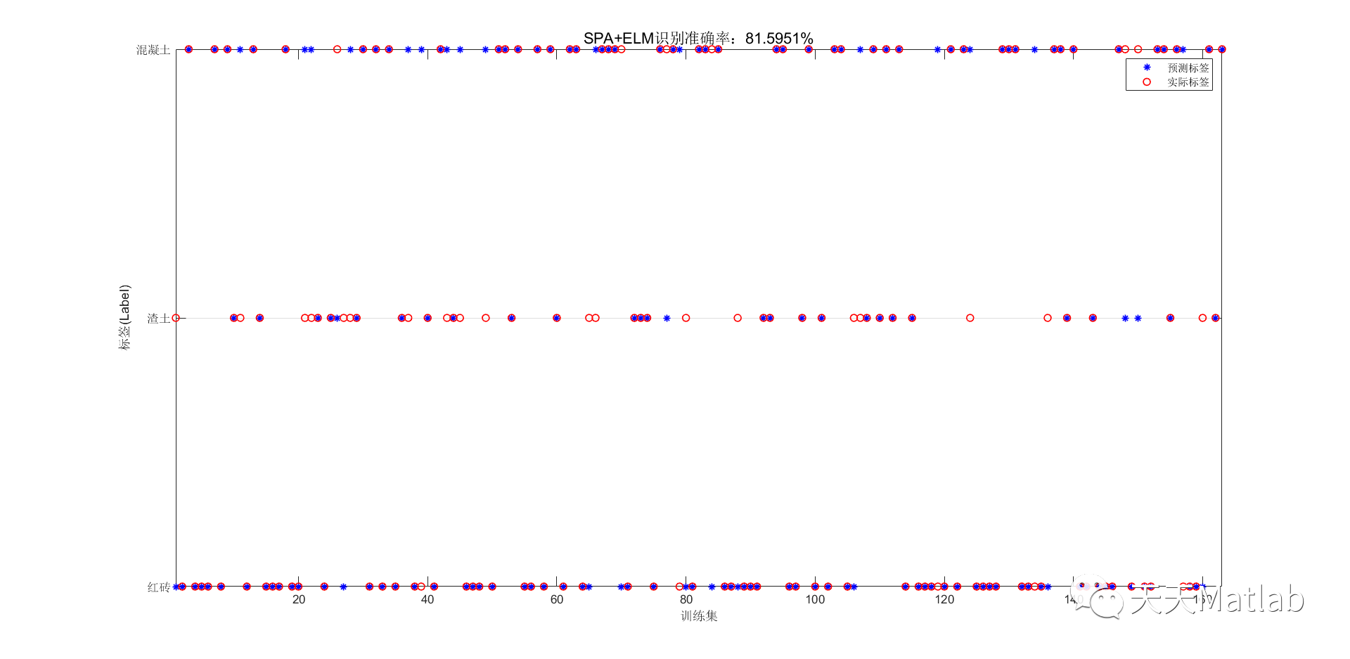 【ELM分类】基于SPA特征极限学习机实现建筑材料光谱分类附matlab代码_spa波段筛选算法matlab-CSDN博客