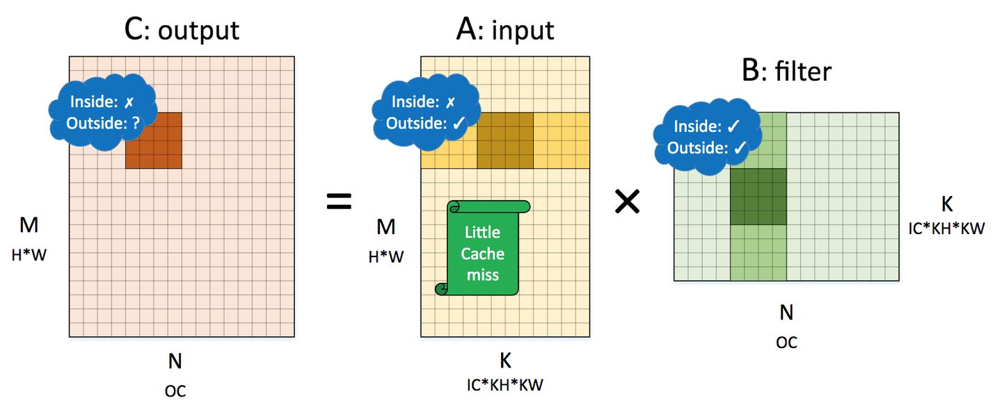 GEMM优化、并行优化、算子优化，从BLISlab项目入手！_openblas gemm-CSDN博客