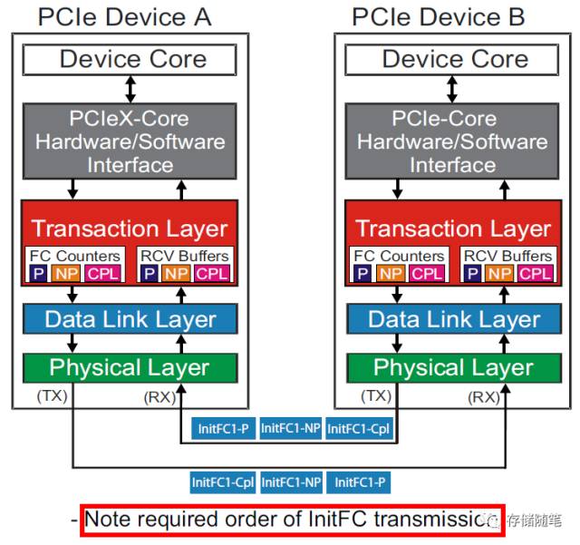 PCIe系列专题之二：2.6 Flow Control初始化_pcie flow control-CSDN博客