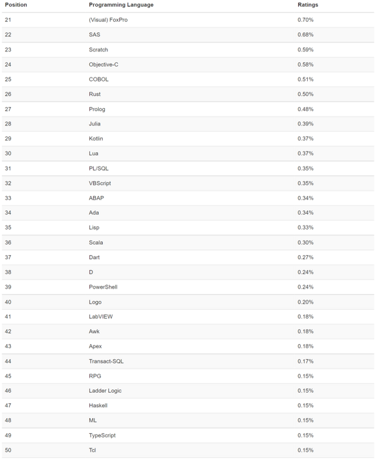 TIOBE 2021 年度编程语言：Python_年度编程语言 tiobe_Python_恰恰好的博客-CSDN博客