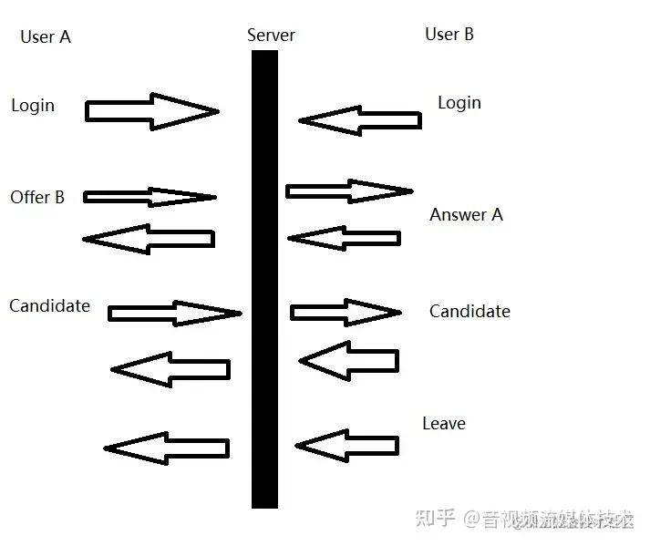 Webrtc Nodejs创建信令服务器开源的webrtc信令服务器 Csdn博客