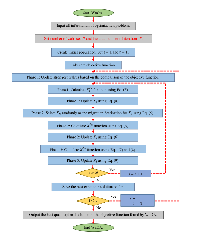 【智能优化算法】海象优化算法(Walrus Optimization algorithm, WaOA)-CSDN博客