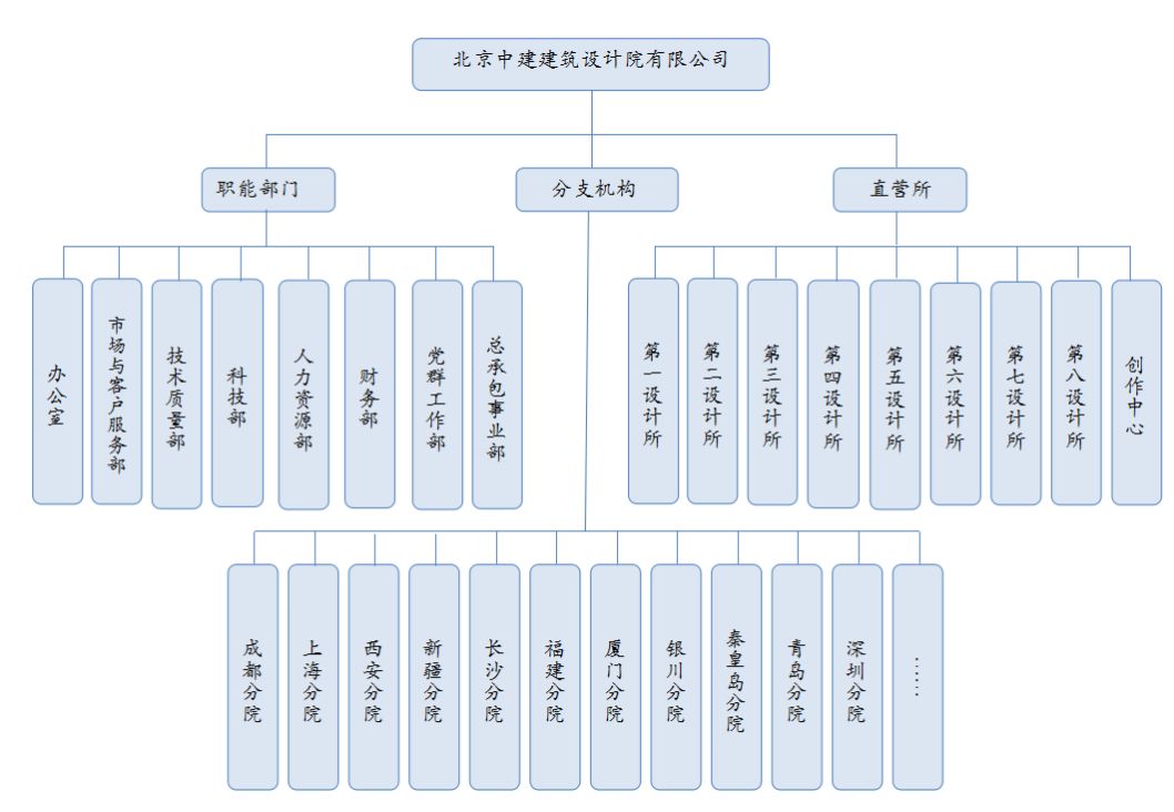 Vue组织架构图插件如何快速绘制组织结构图 Csdn博客 