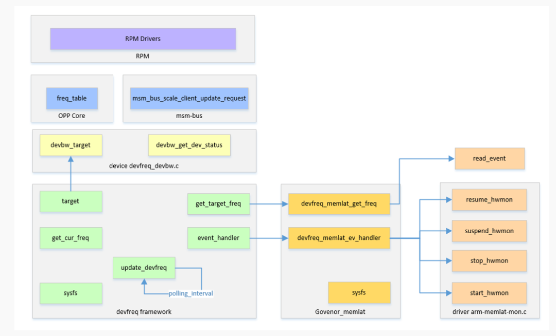 Devfreq Bus Dcvs_memlat-CSDN博客