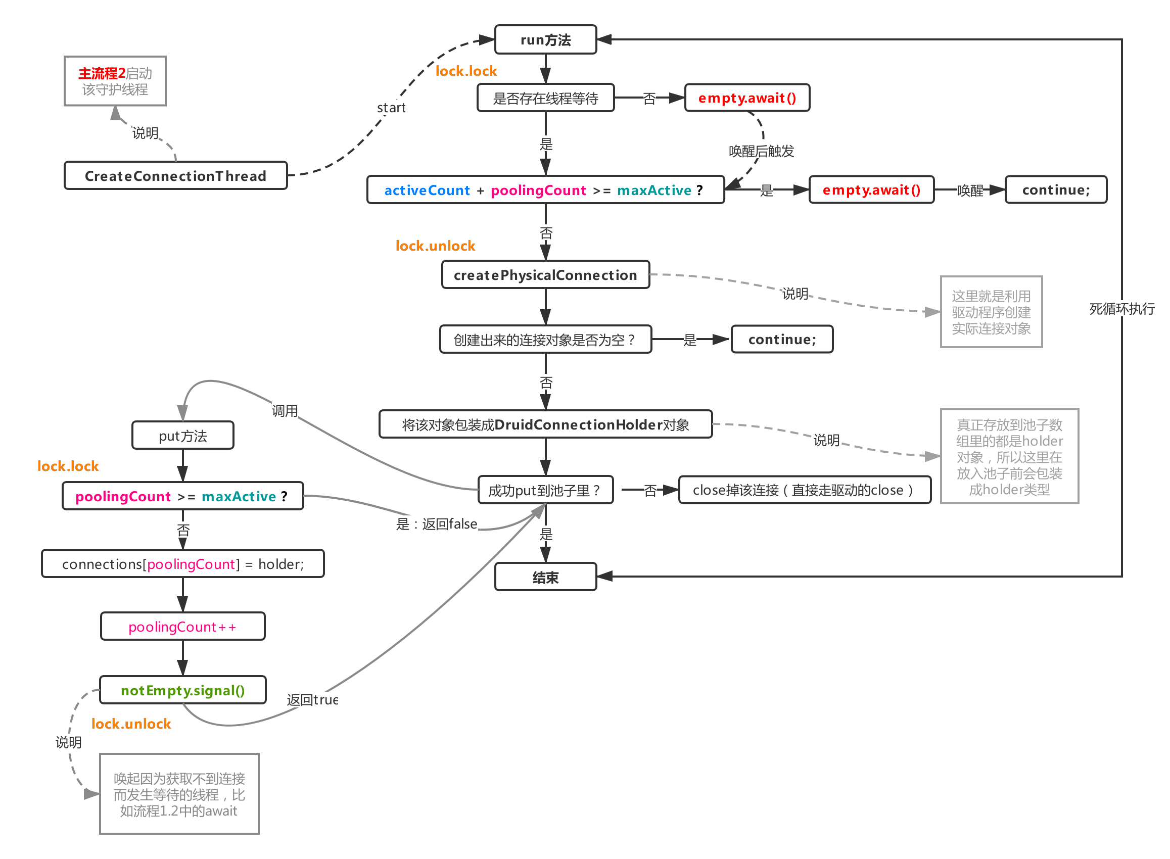池化技术（一）Druid是如何管理数据库连接的？_maxwaitthreadcount 10, current wait thread count 1-CSDN博客