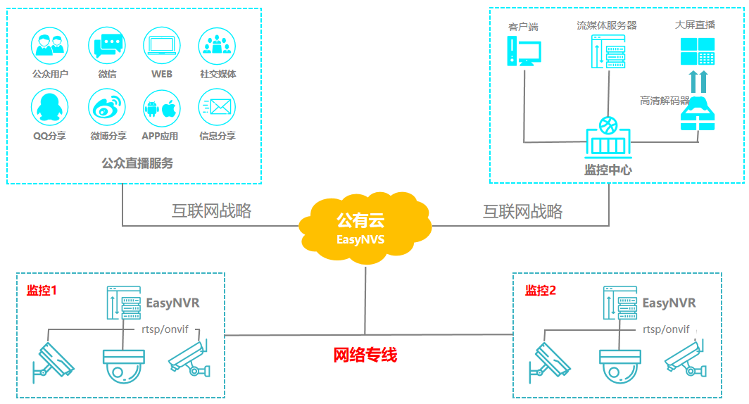 【解决方案】TSINGSEE青犀视频安防可视化解决方案EasyNVR搭建港口和码头的综合监管及应急指挥平台_tsingsee青犀智慧港口-CSDN博客